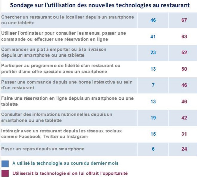 nouvelles_techno_restaurants_sondage - RestoConnection
